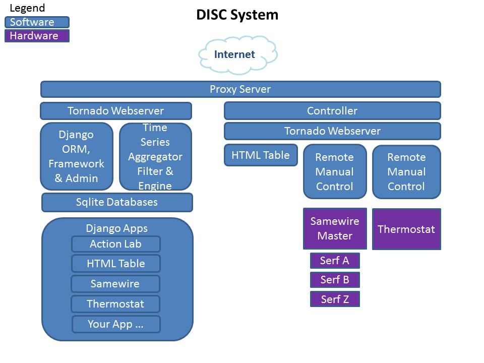 DISC System